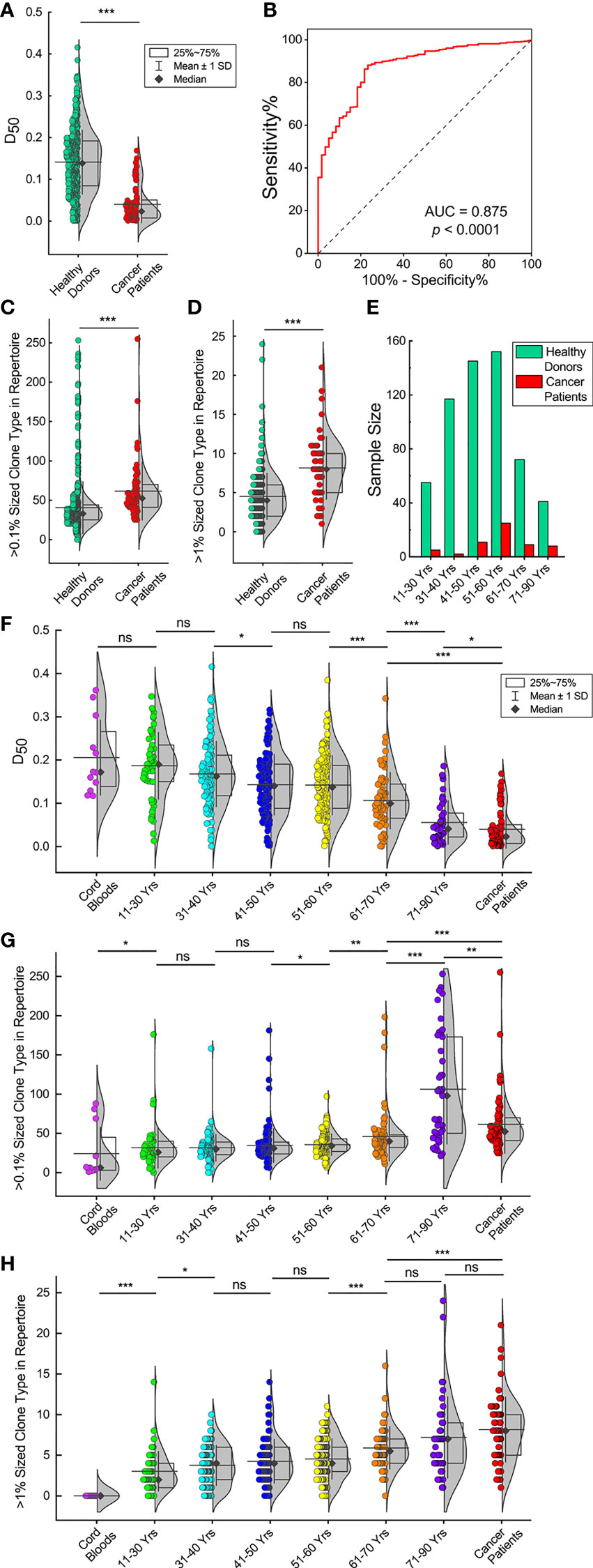 Frontiers Evaluation And Comparison Of Adaptive Immunity Through