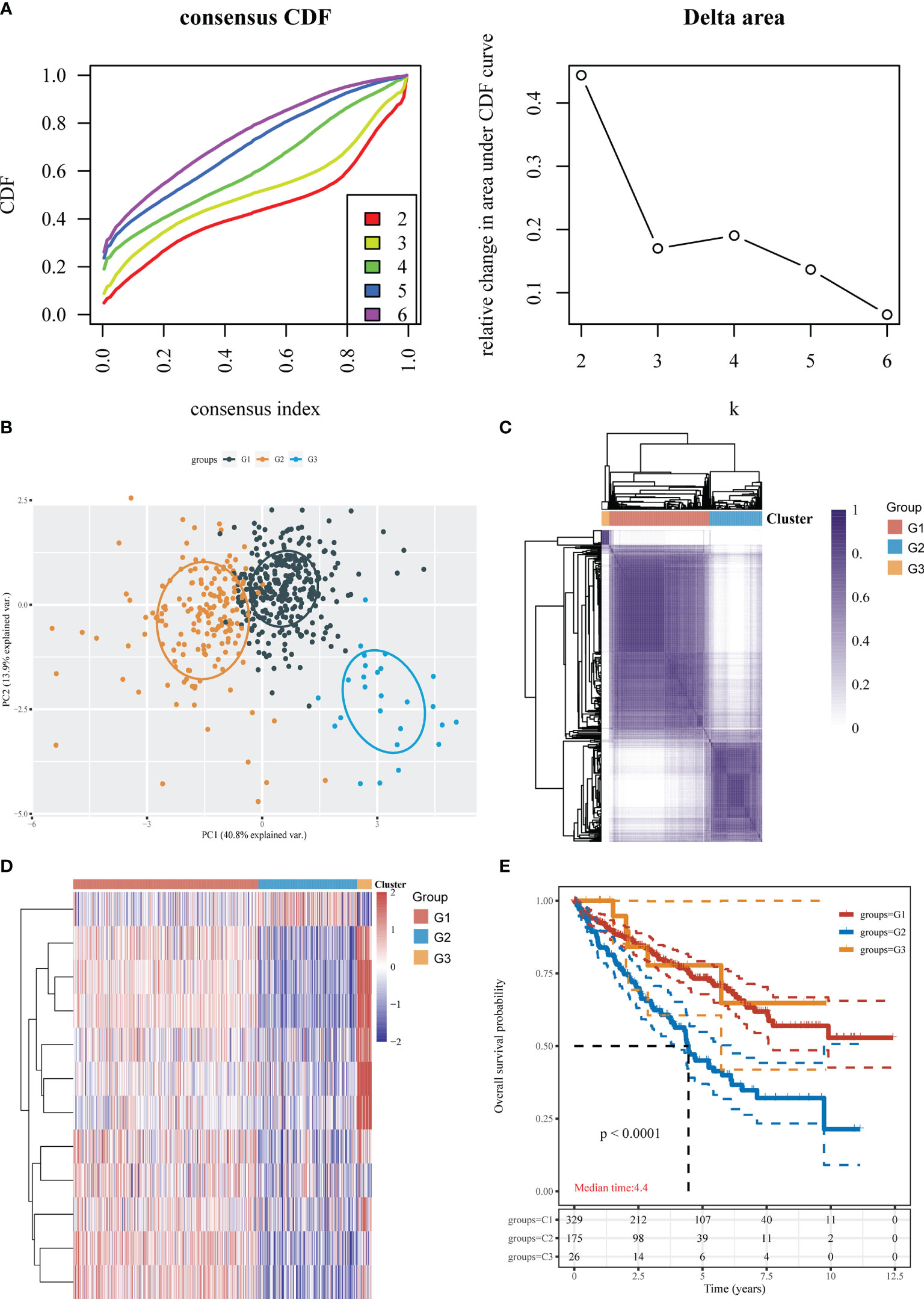 Frontiers Molecular Subtyping Based On Cuproptosis Related Genes And
