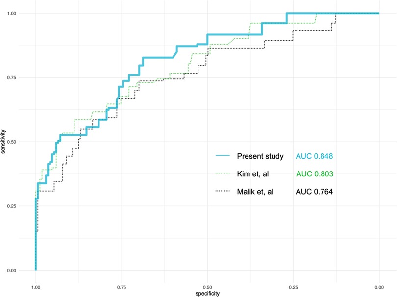 Frontiers Derivation And Validation Of A Prediction Score For