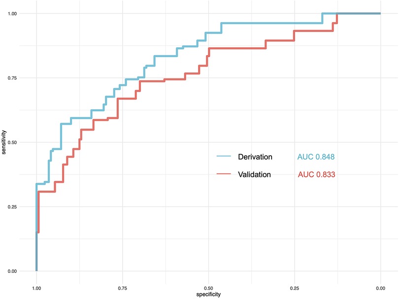 Frontiers Derivation And Validation Of A Prediction Score For