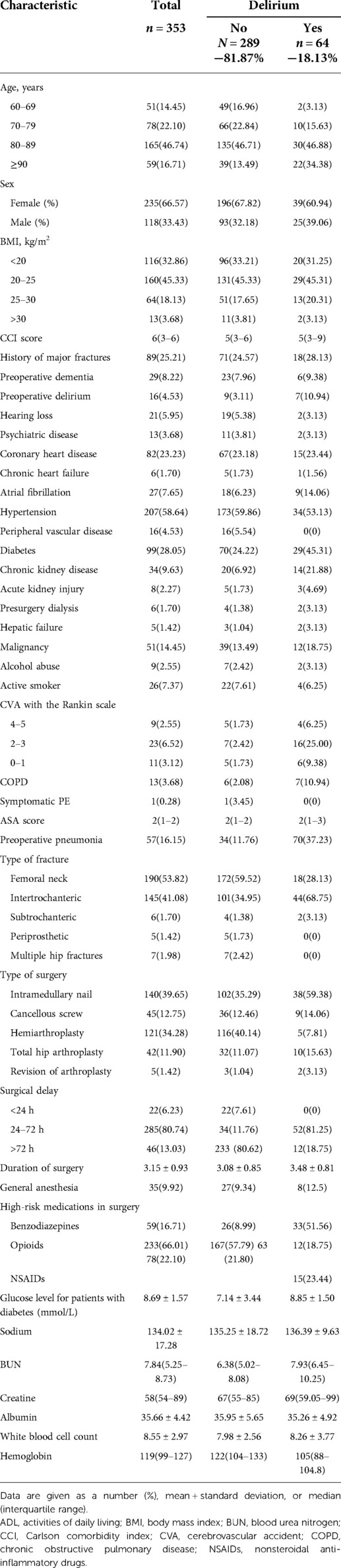 Frontiers Derivation And Validation Of A Prediction Score For