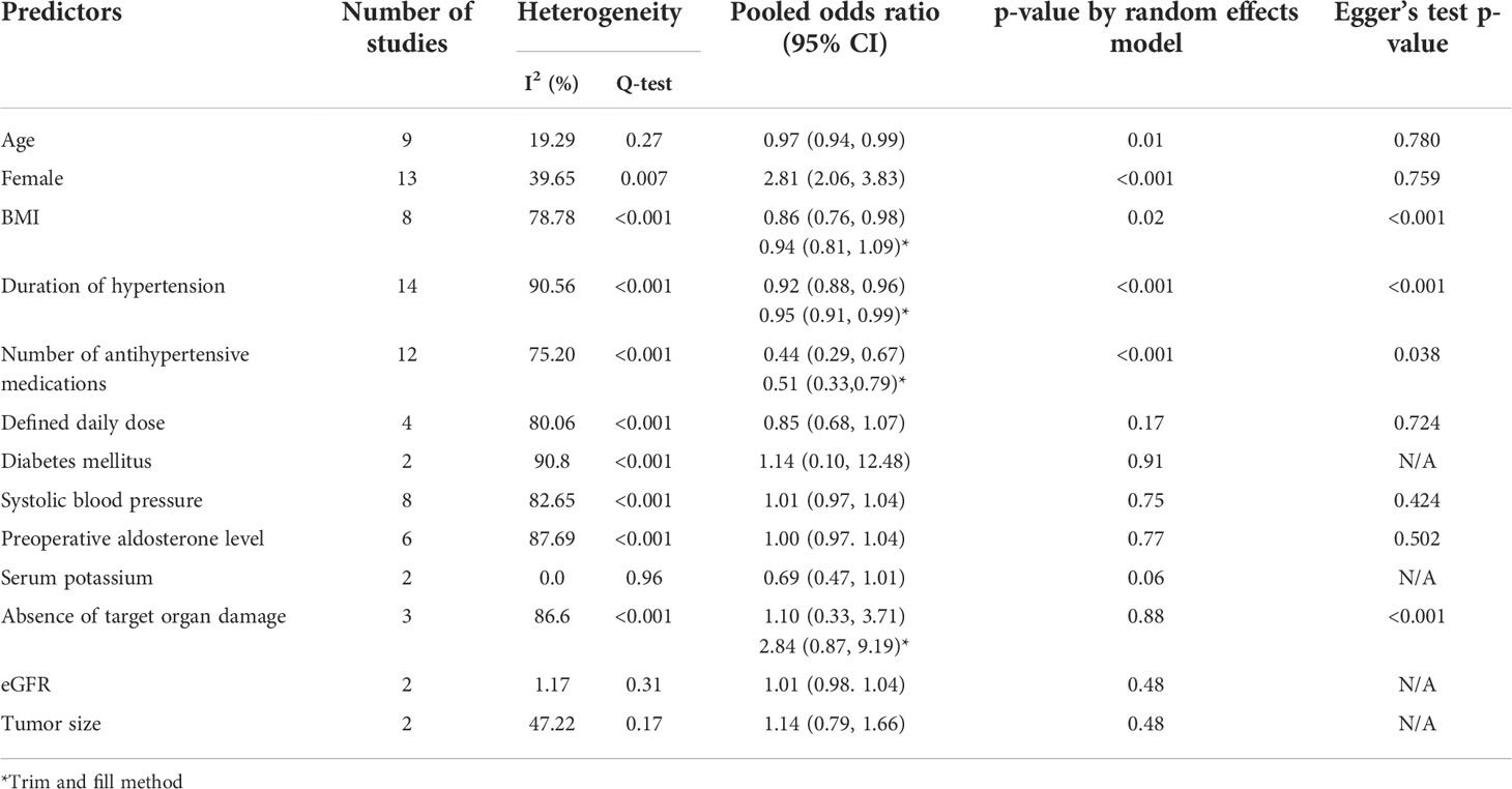 Frontiers Predictive Factors Of Clinical Success After Adrenalectomy