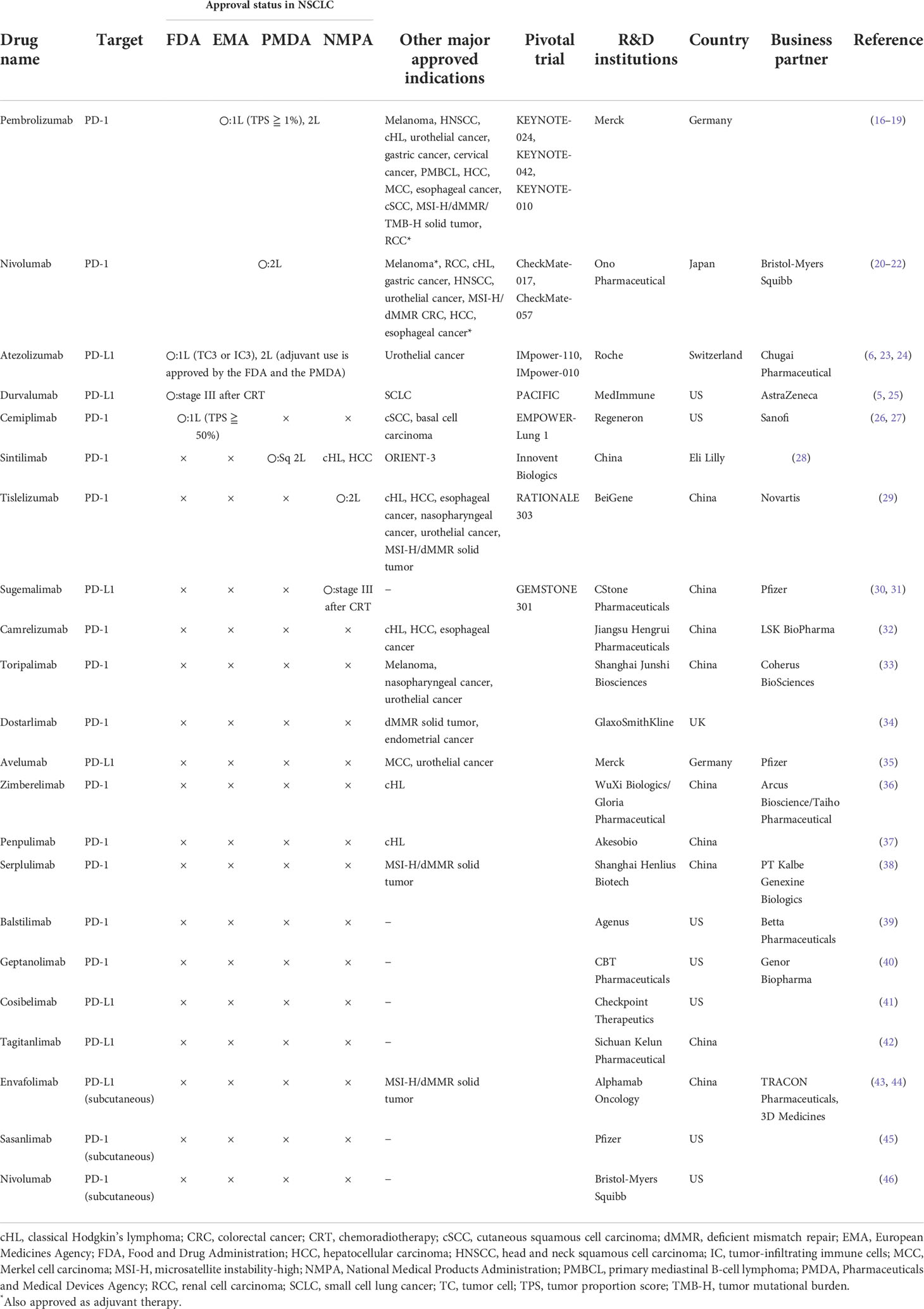 Frontiers Emerging Pd 1 Pd L1 Targeting Immunotherapy In Non Small