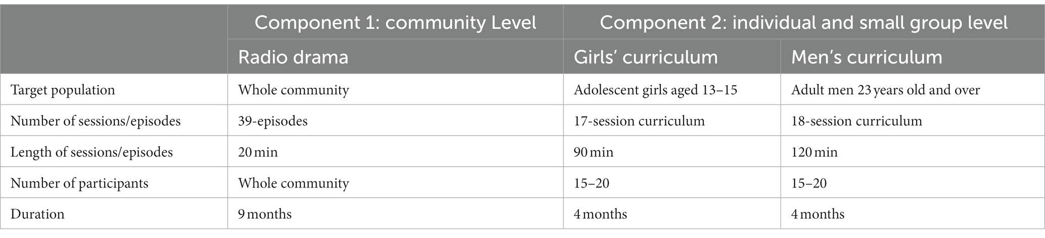 Frontiers Shifting Social Norms To Prevent Age Disparate