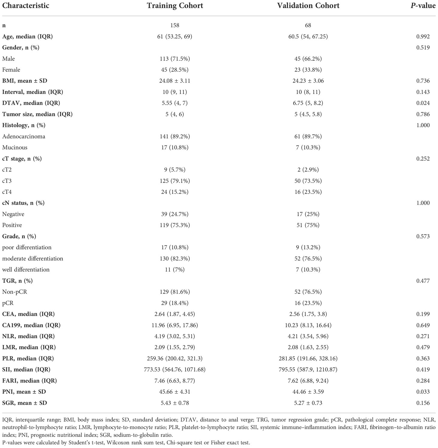 Frontiers A Novel Prediction Model For Pathological Complete Response
