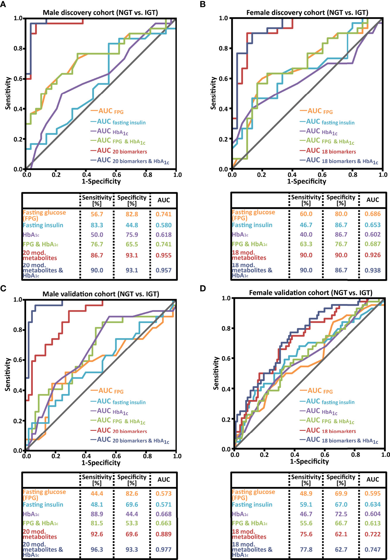 Frontiers Diagnostic Performance Of Sex Specific Modified Metabolite