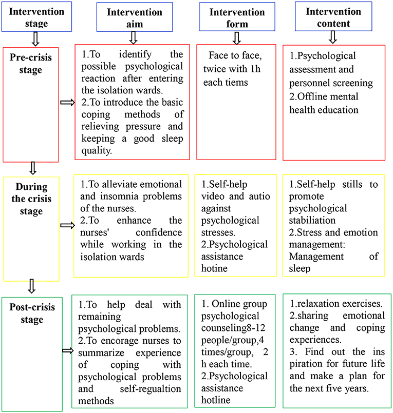 Frontiers Effects Of Online Psychological Crisis Intervention For 