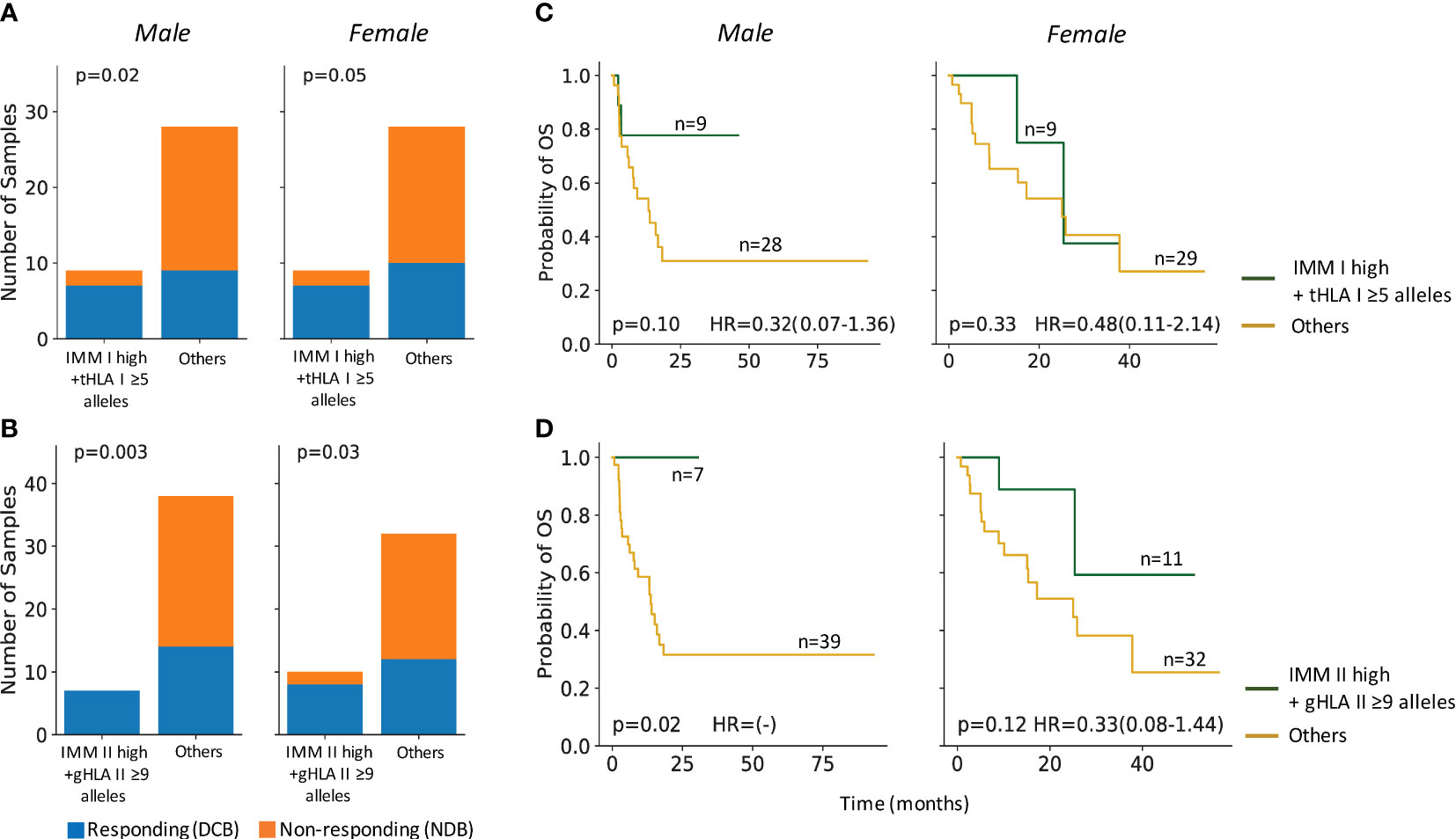 Frontiers Sex Specific Differences In Immunogenomic Features Of