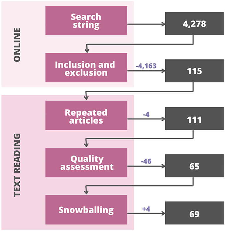 Frontiers A Systematic Mapping Literature Review Of Education Around