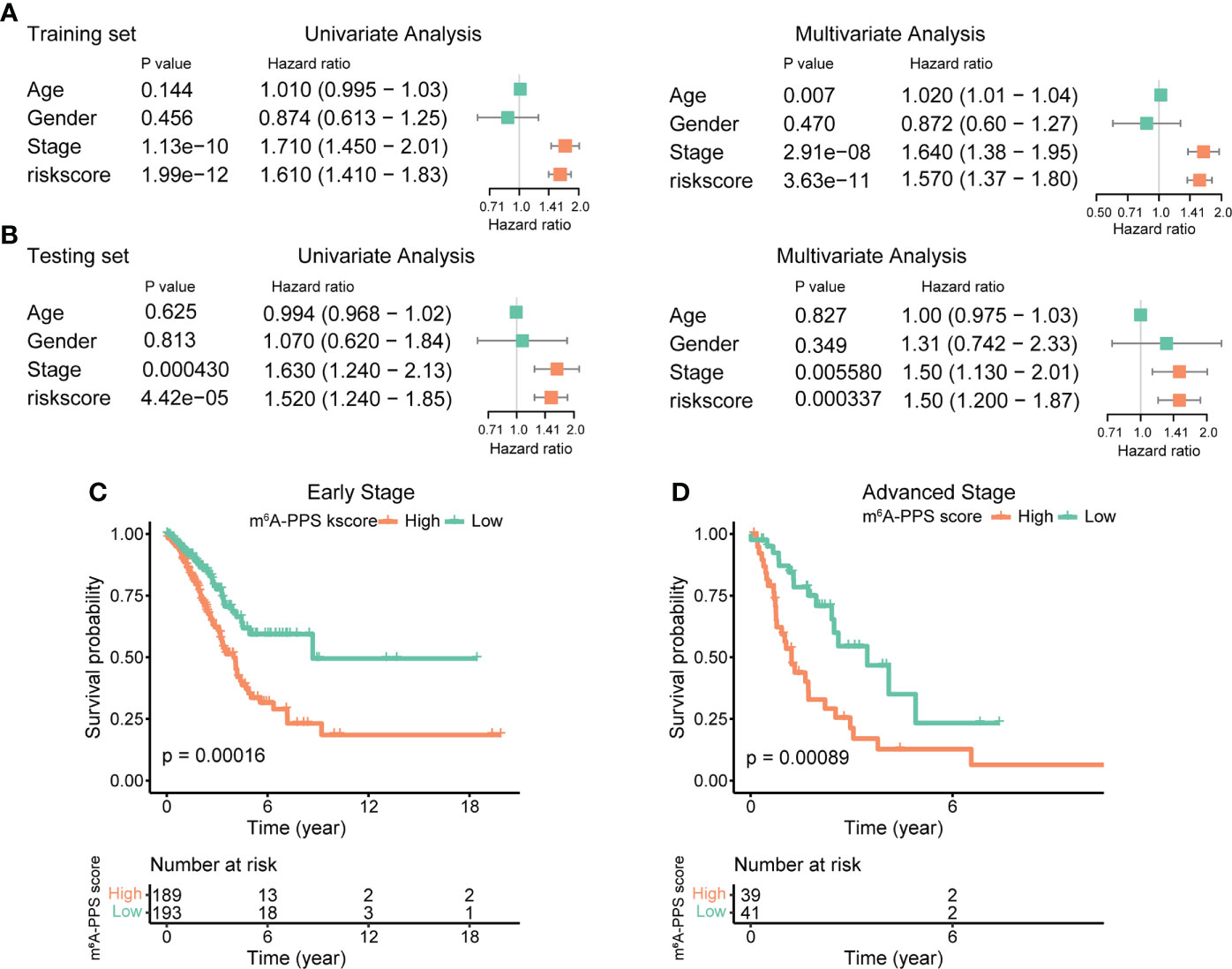 Frontiers | Development and validation of a m6A -regulated prognostic signature in lung ...