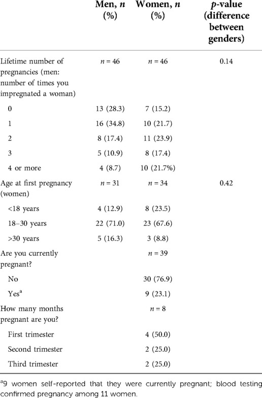 Frontiers Sexual And Reproductive Health And Access Results Of A