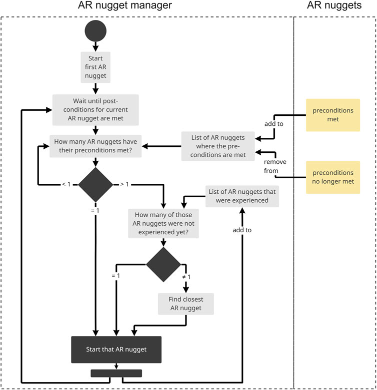 Frontiers | Supporting the creation of non-linear everyday AR ...