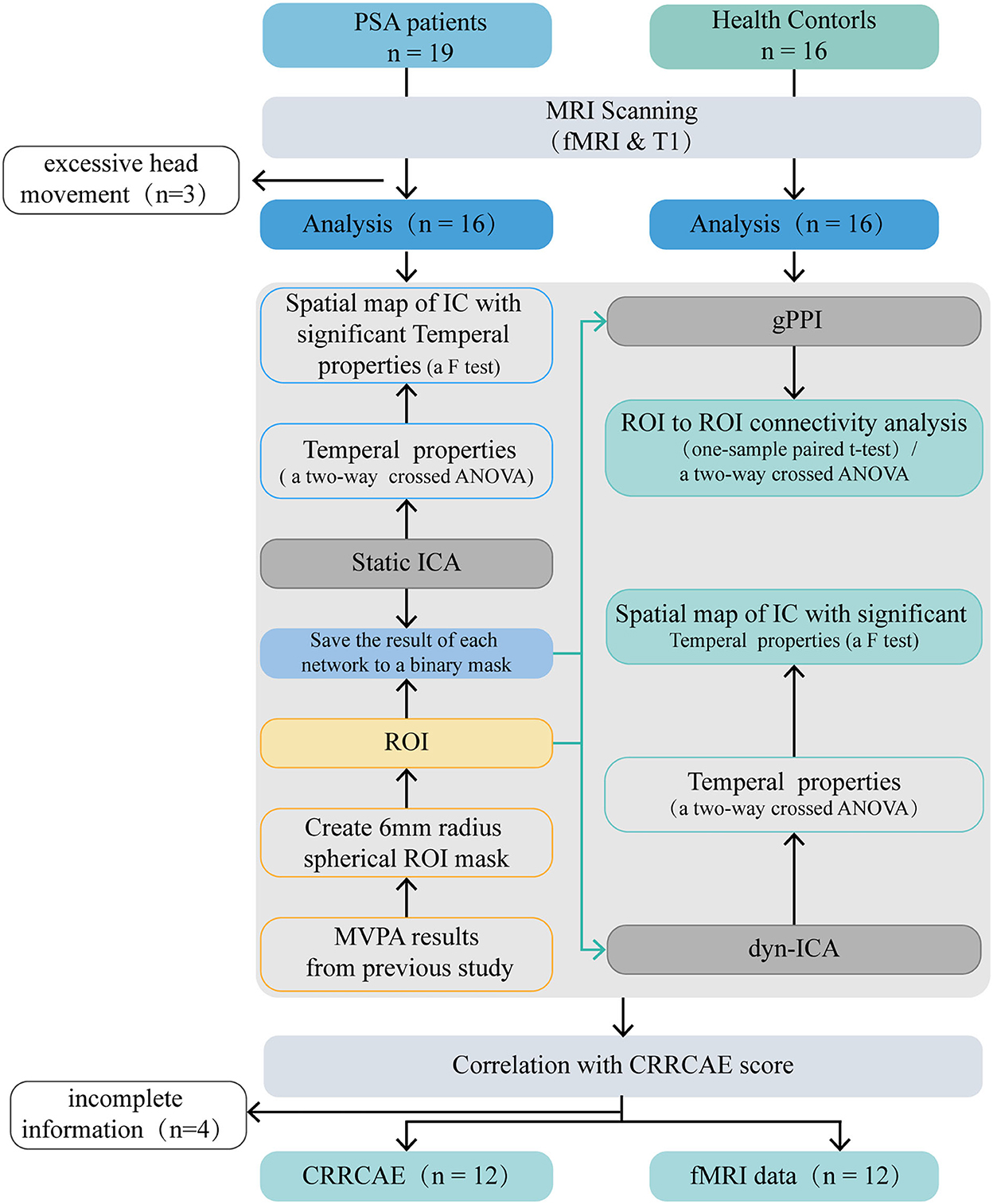 Frontiers Modulations Of Static And Dynamic Functional Connectivity