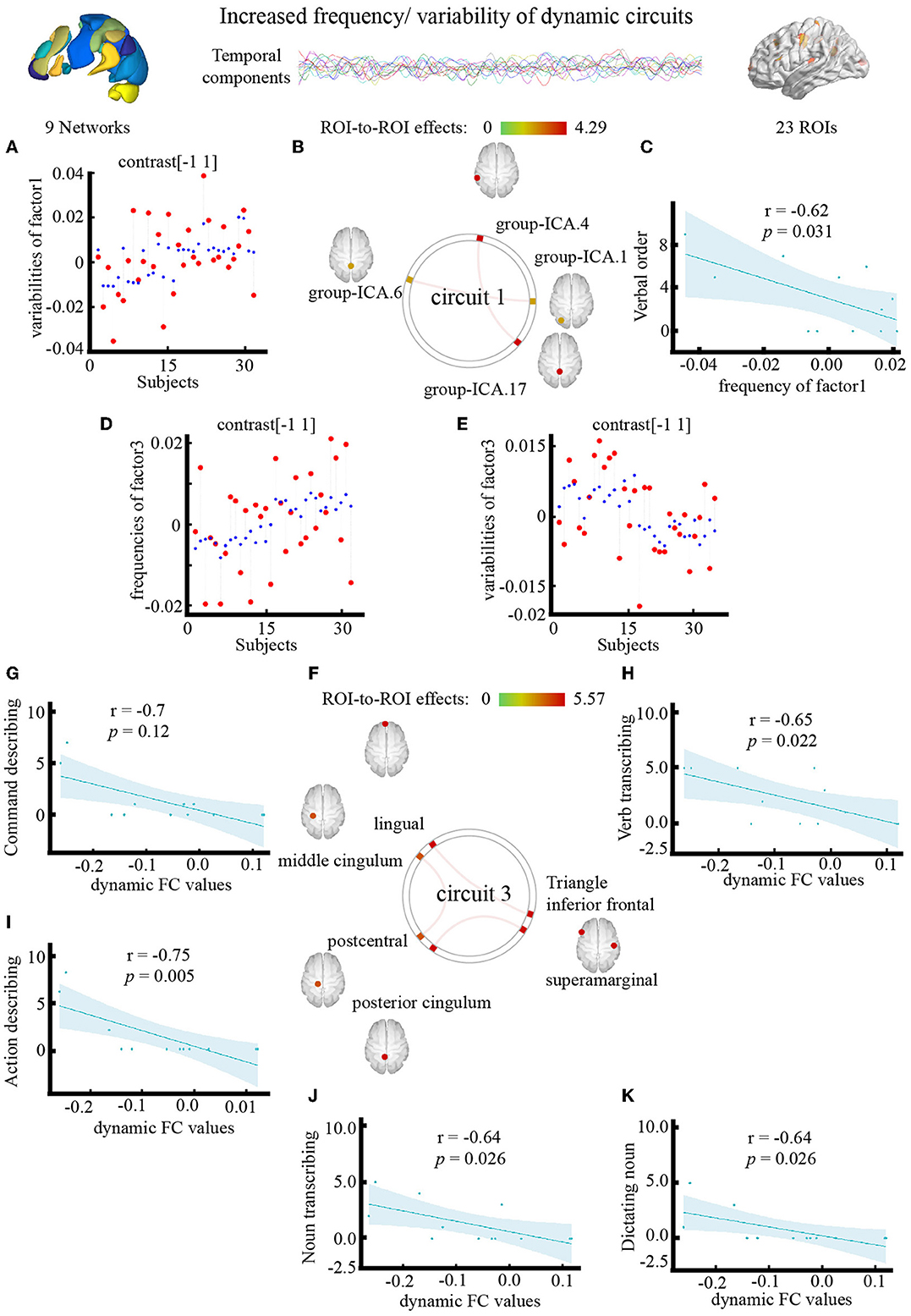 Frontiers Modulations Of Static And Dynamic Functional Connectivity