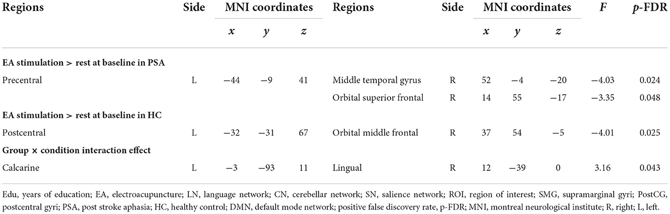 Frontiers Modulations Of Static And Dynamic Functional Connectivity