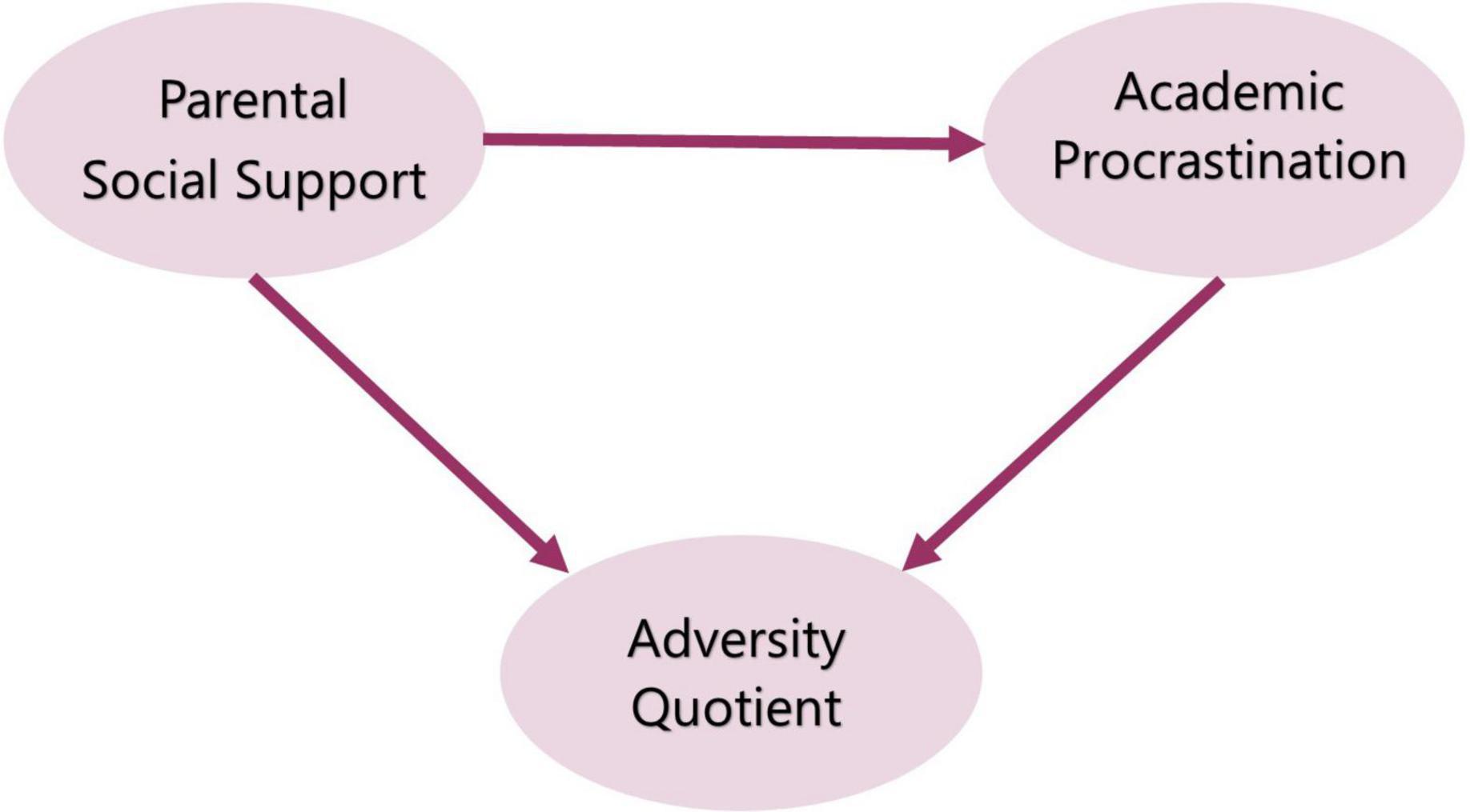 Frontiers Students Academic Procrastination During The COVID 19 Pandemic How Does Adversity 