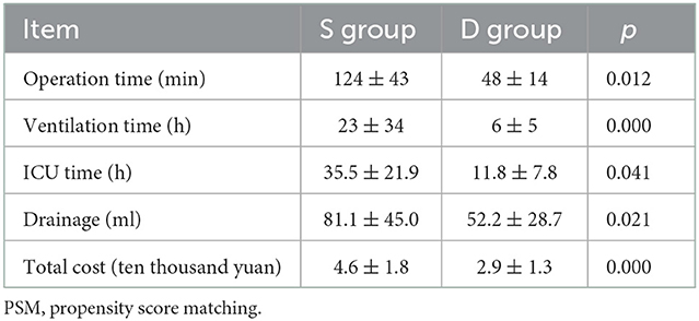 A comparison of the changes in serum lactate between surgical repair ... A comparison of the changes in serum lactate between surgical repair ...