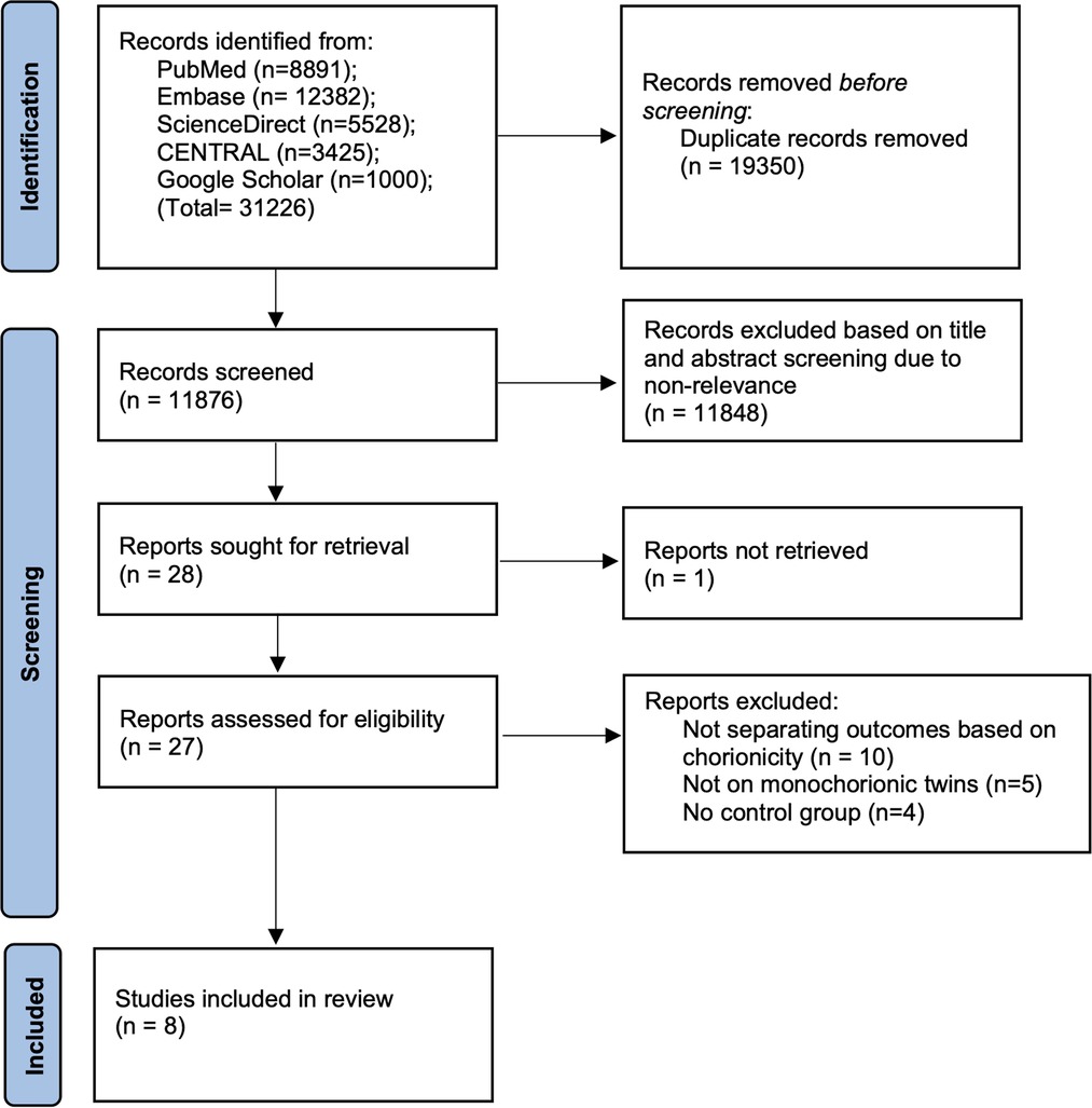 Frontiers Comparison Of Outcomes Of Monochorionic Twin Pregnancies