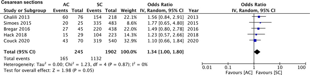 Frontiers Comparison Of Outcomes Of Monochorionic Twin Pregnancies