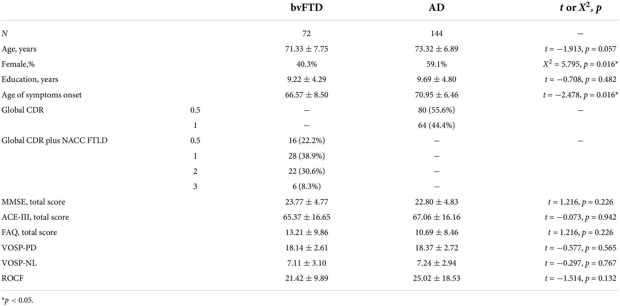 Frontiers Neural Basis Of Visuospatial Tests In Behavioral Variant 