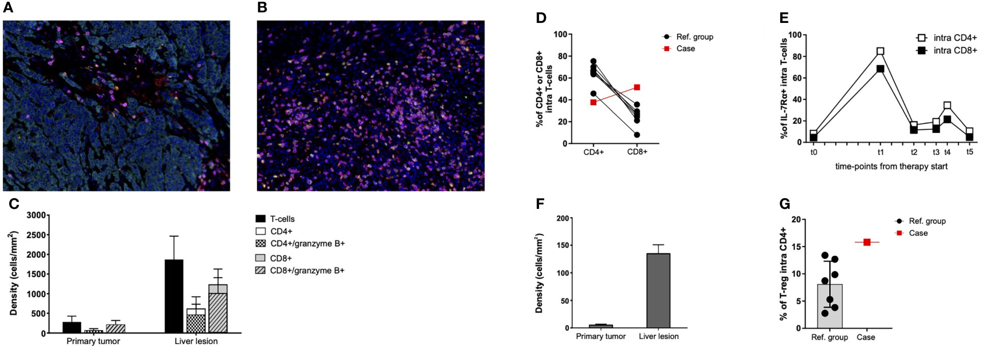Frontiers Case Report Complete Pathologic Response With First Line