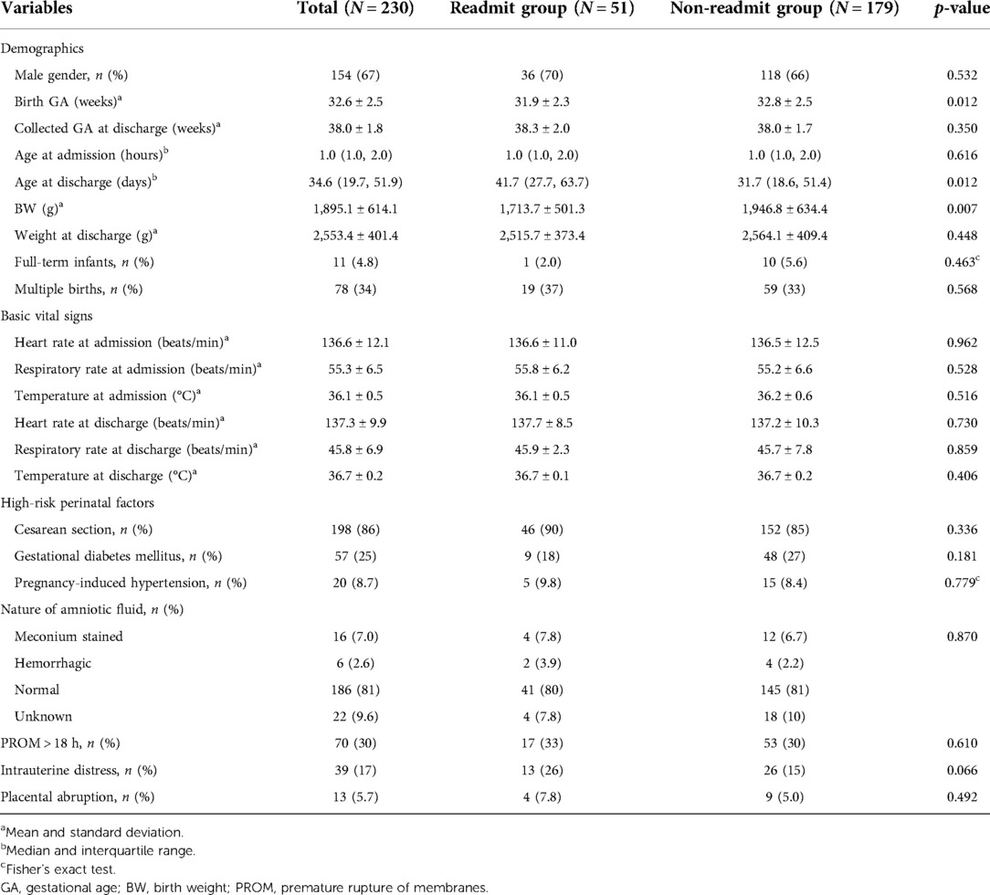Frontiers Risk Factors And Prediction Score Model For Unplanned