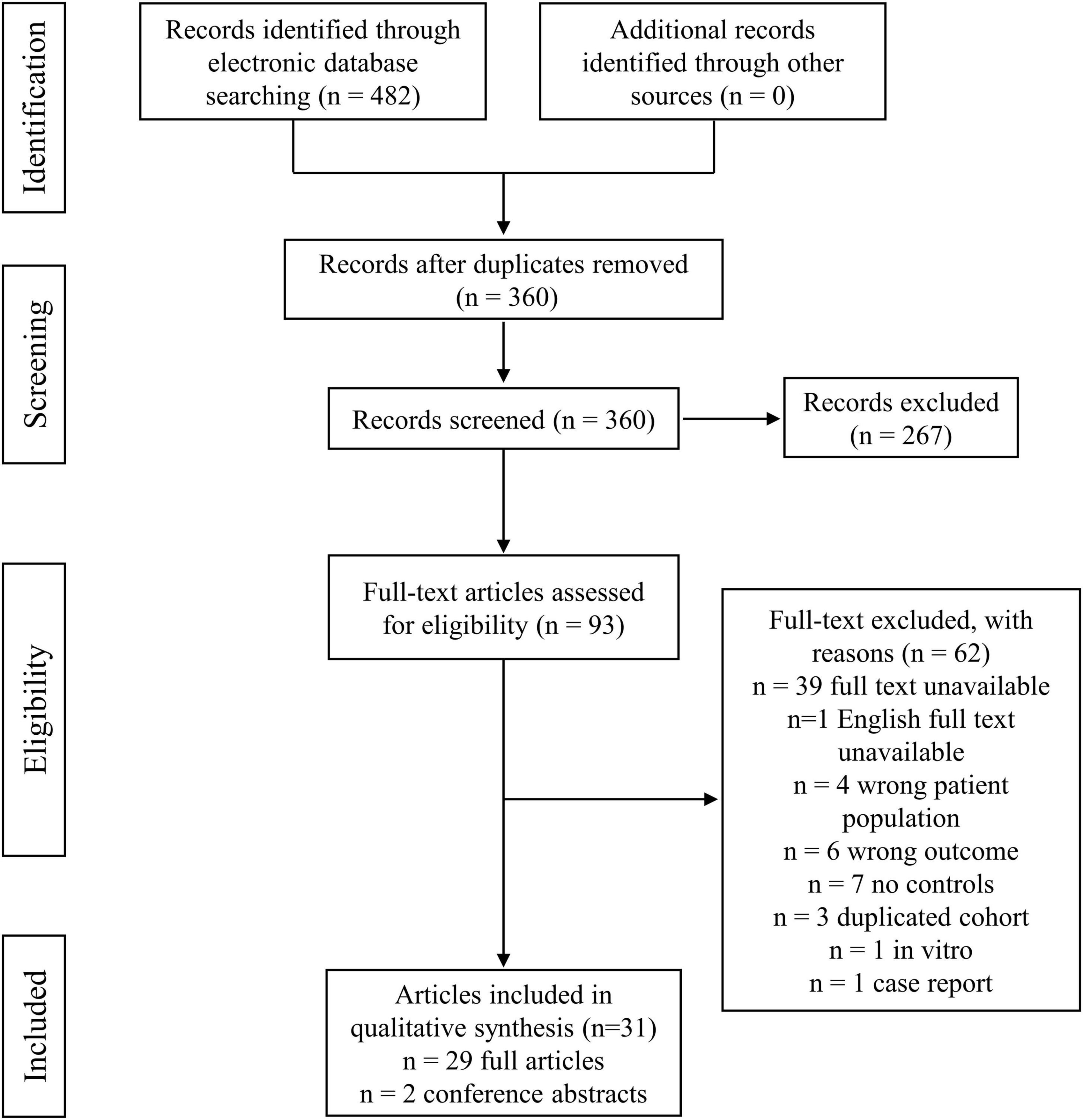 Frontiers Metabolomic Analysis In Spondyloarthritis A Systematic Review