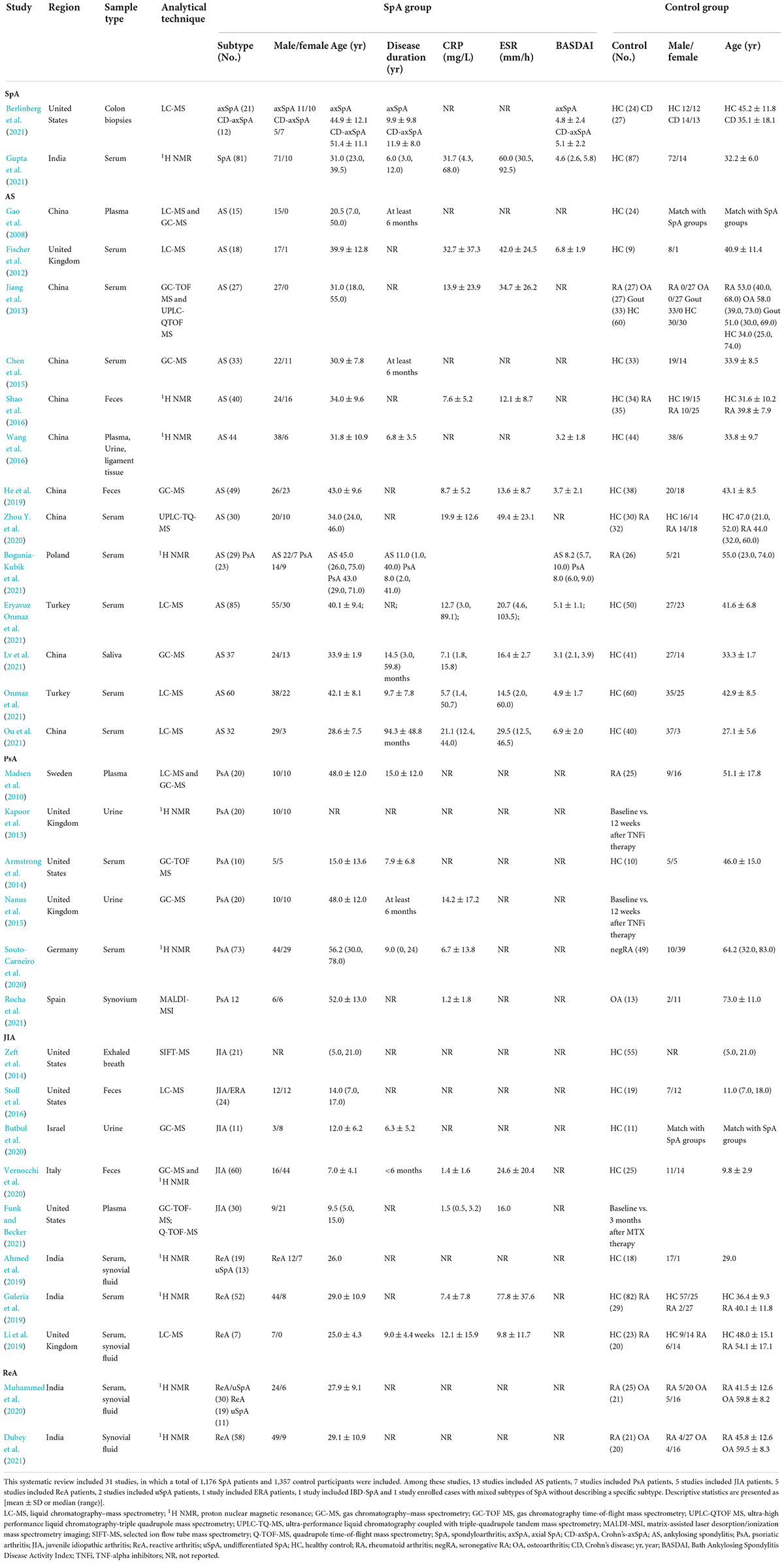 Frontiers Metabolomic Analysis In Spondyloarthritis A Systematic Review