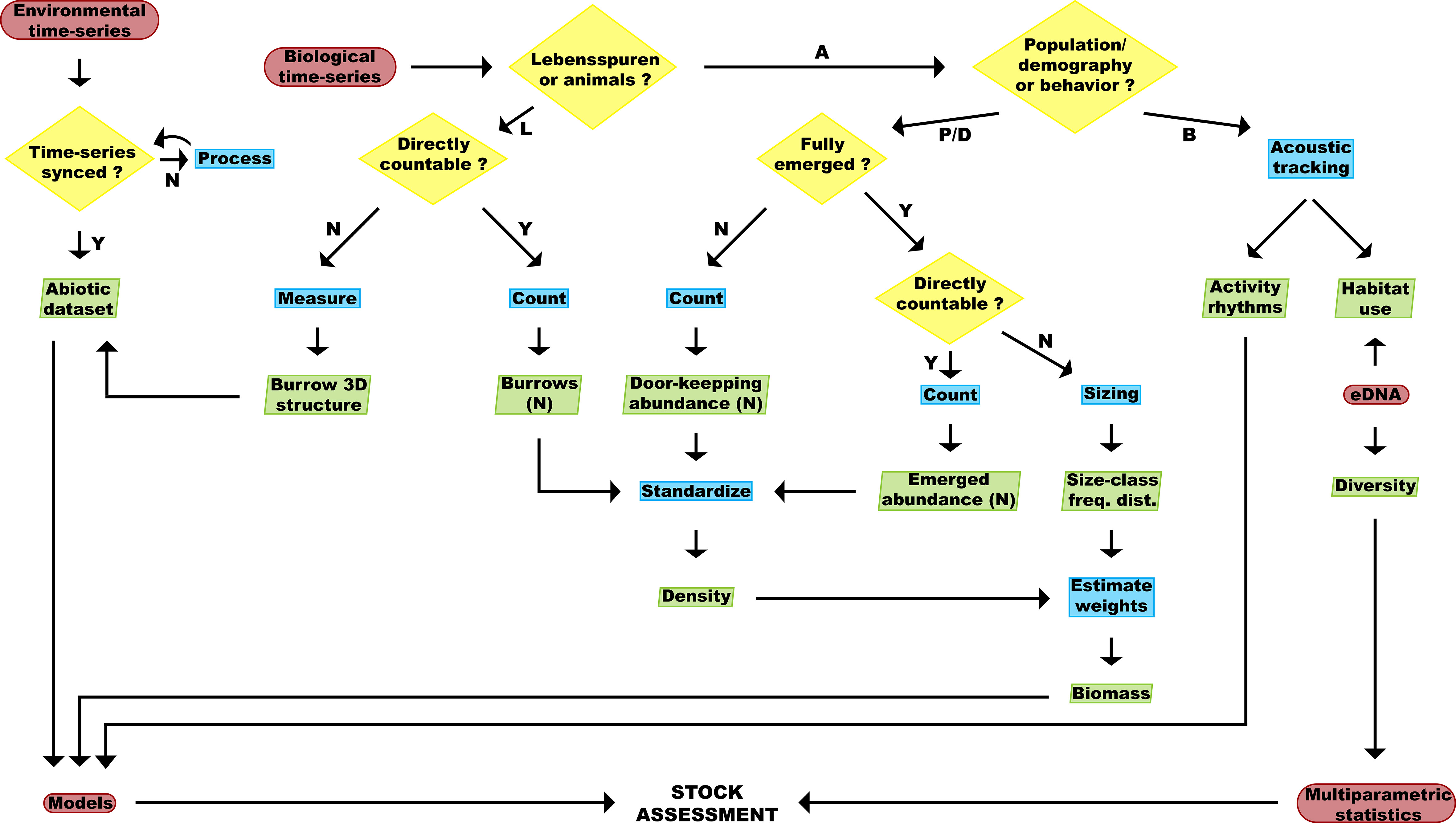 Frontiers | Advancing fishery-independent stock assessments for the ...