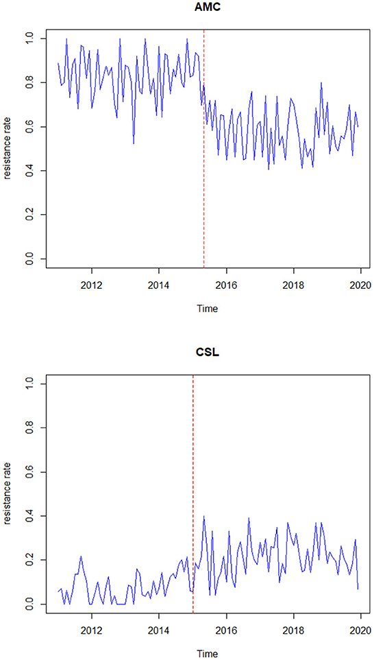 Frontiers | Degenerate Beta autoregressive model for proportion time ...