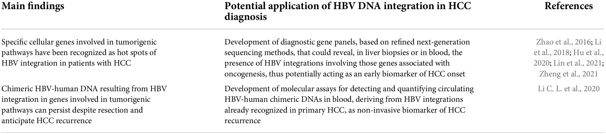 Frontiers Hepatitis B Virus Dna Integration As A Novel Biomarker Of