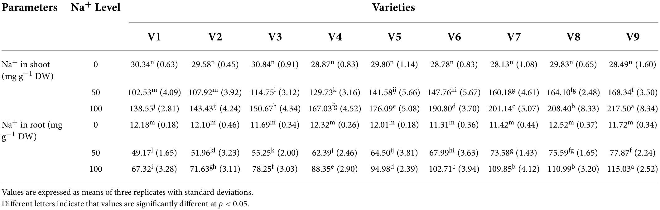 Frontiers | Mitigation of salinity stress in barley genotypes with variable salt tolerance by ...