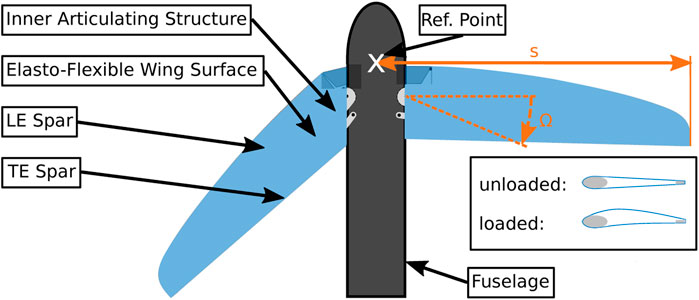 Frontiers | Efficacy of an elasto-flexible morphing wing at high lift using fluid-structure ...
