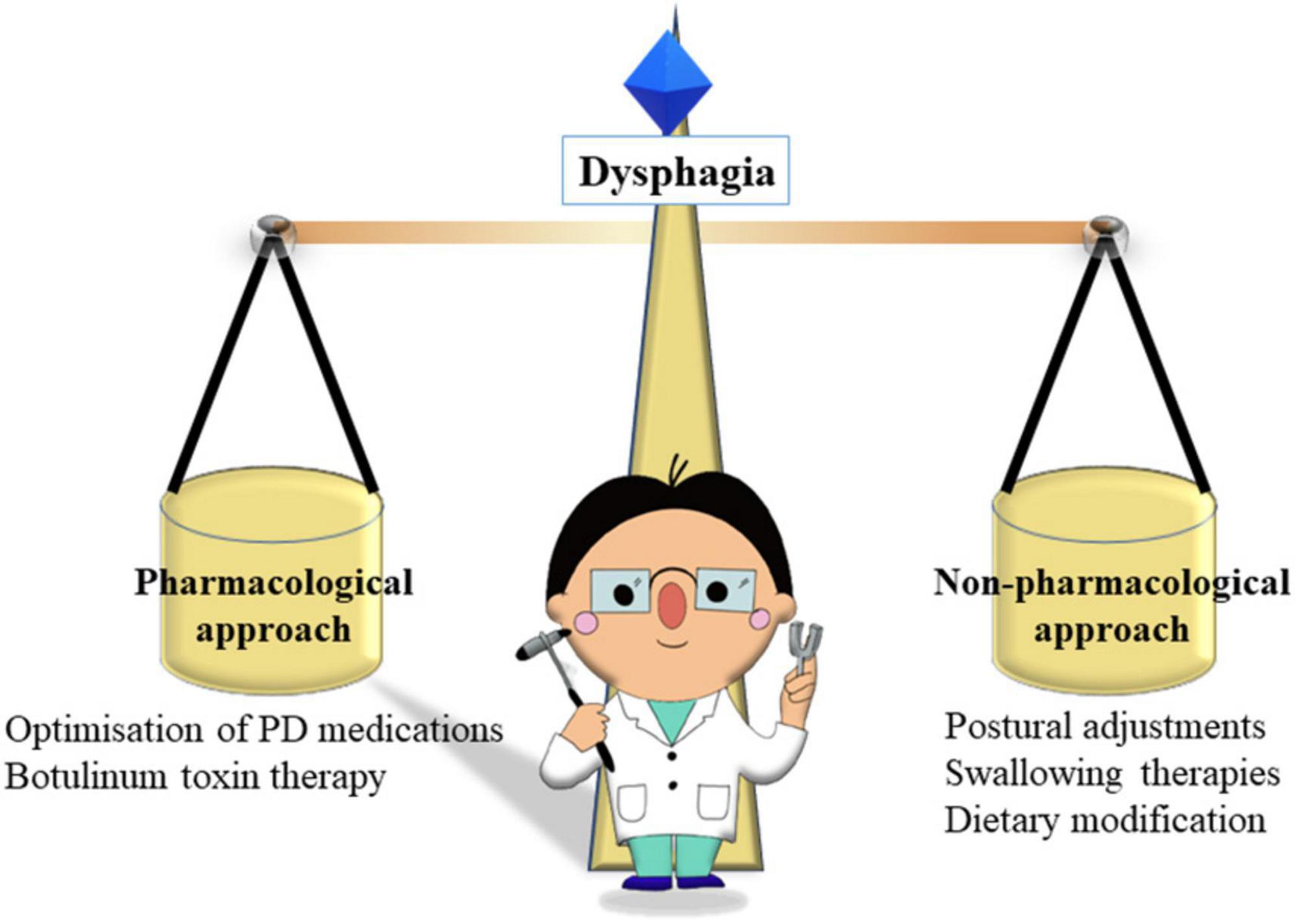 Frontiers Management Of Dysphagia And Gastroparesis In Parkinsons