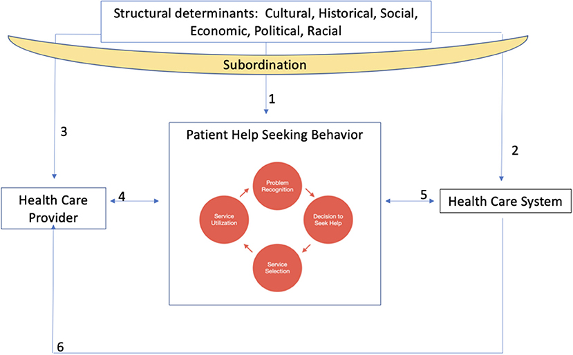 Frontiers Structural And Health System Determinants Of Health
