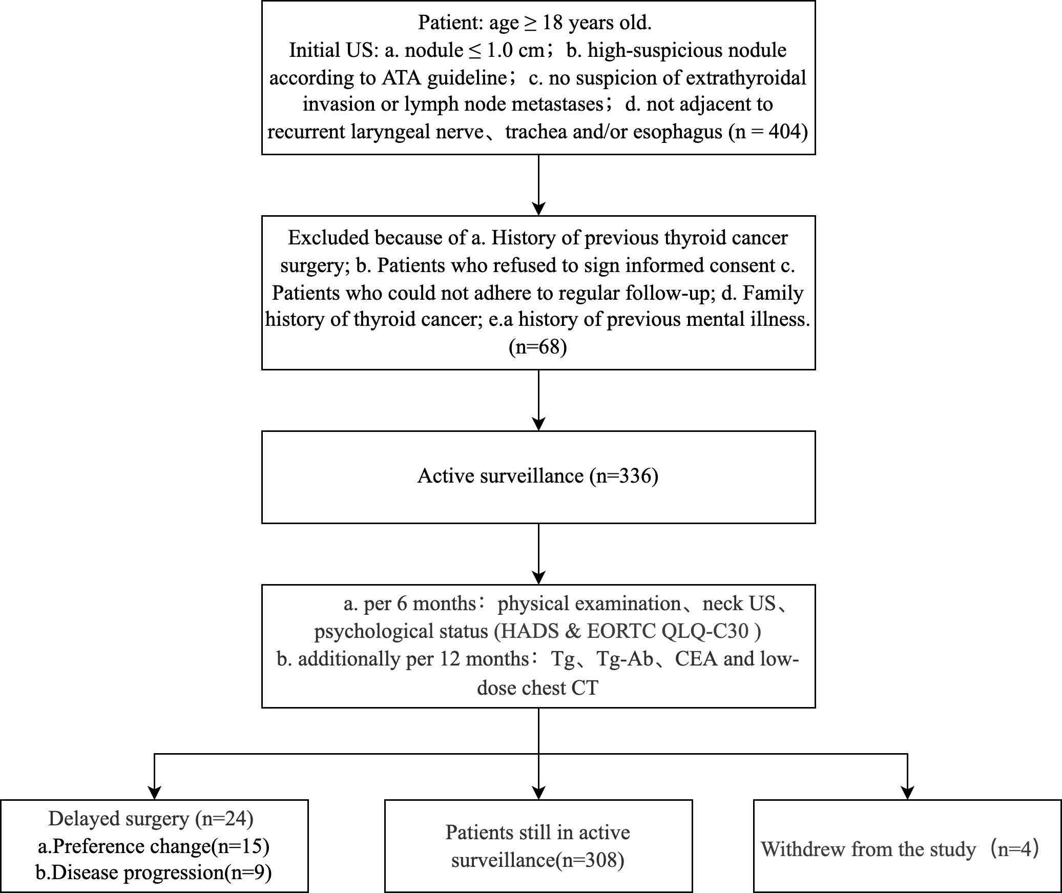 Frontiers Active Surveillance Of Highly Suspicious Thyroid Nodules