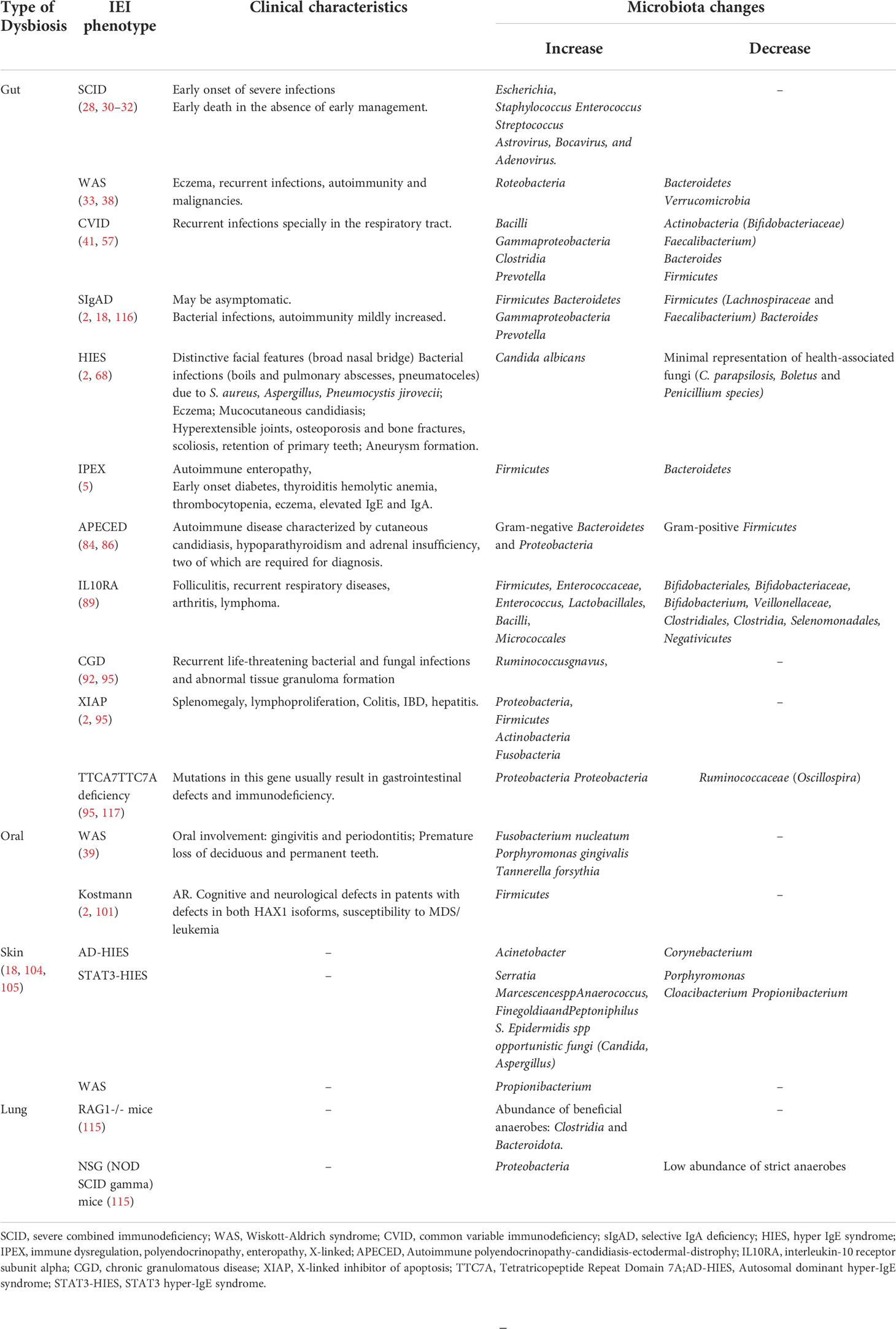 Frontiers Inborn Errors Of Immunity And Related Microbiome