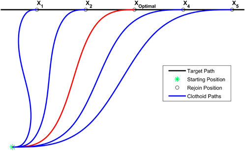 Frontiers | Minimal length multi-segment clothoid return paths for vehicles with turn rate ...