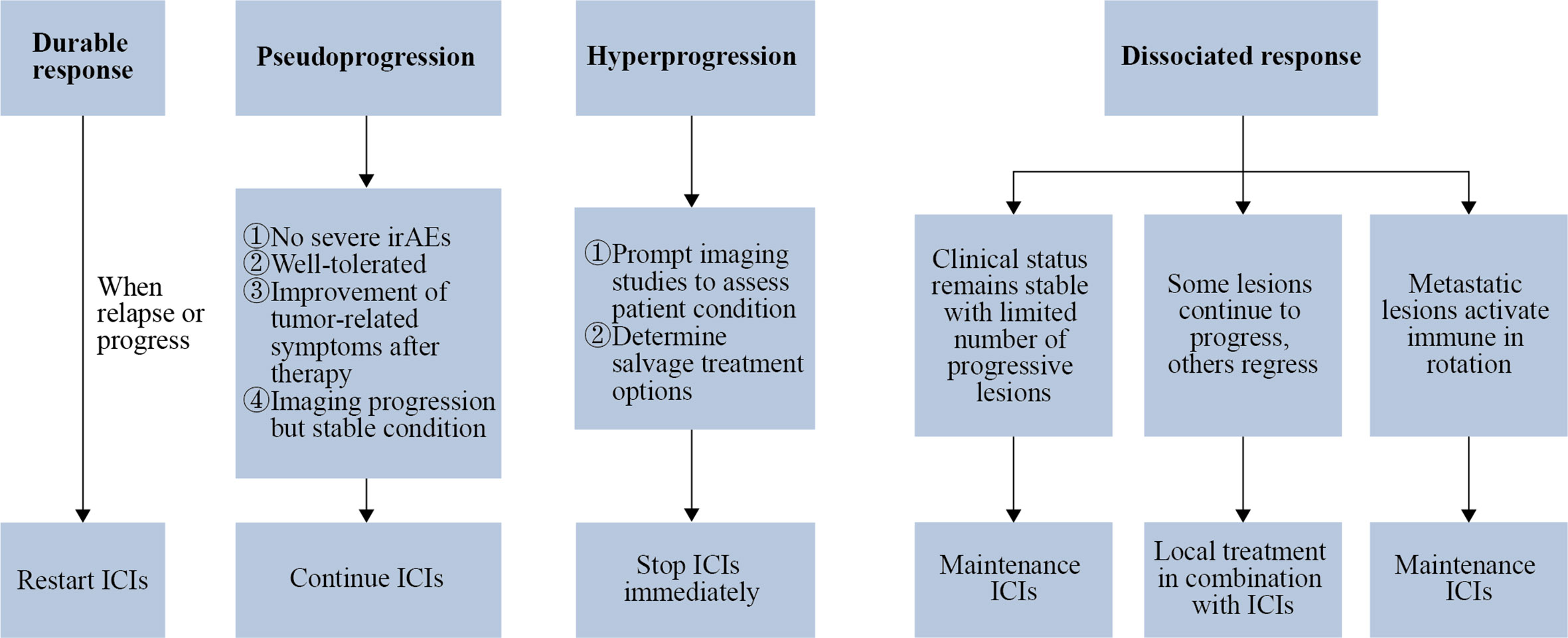 Frontiers What Is The Optimal Duration Of Immune Checkpoint 