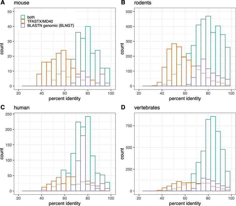 Frontiers Comparison Of Detection Methods And Genome Quality When Quantifying Nuclear 