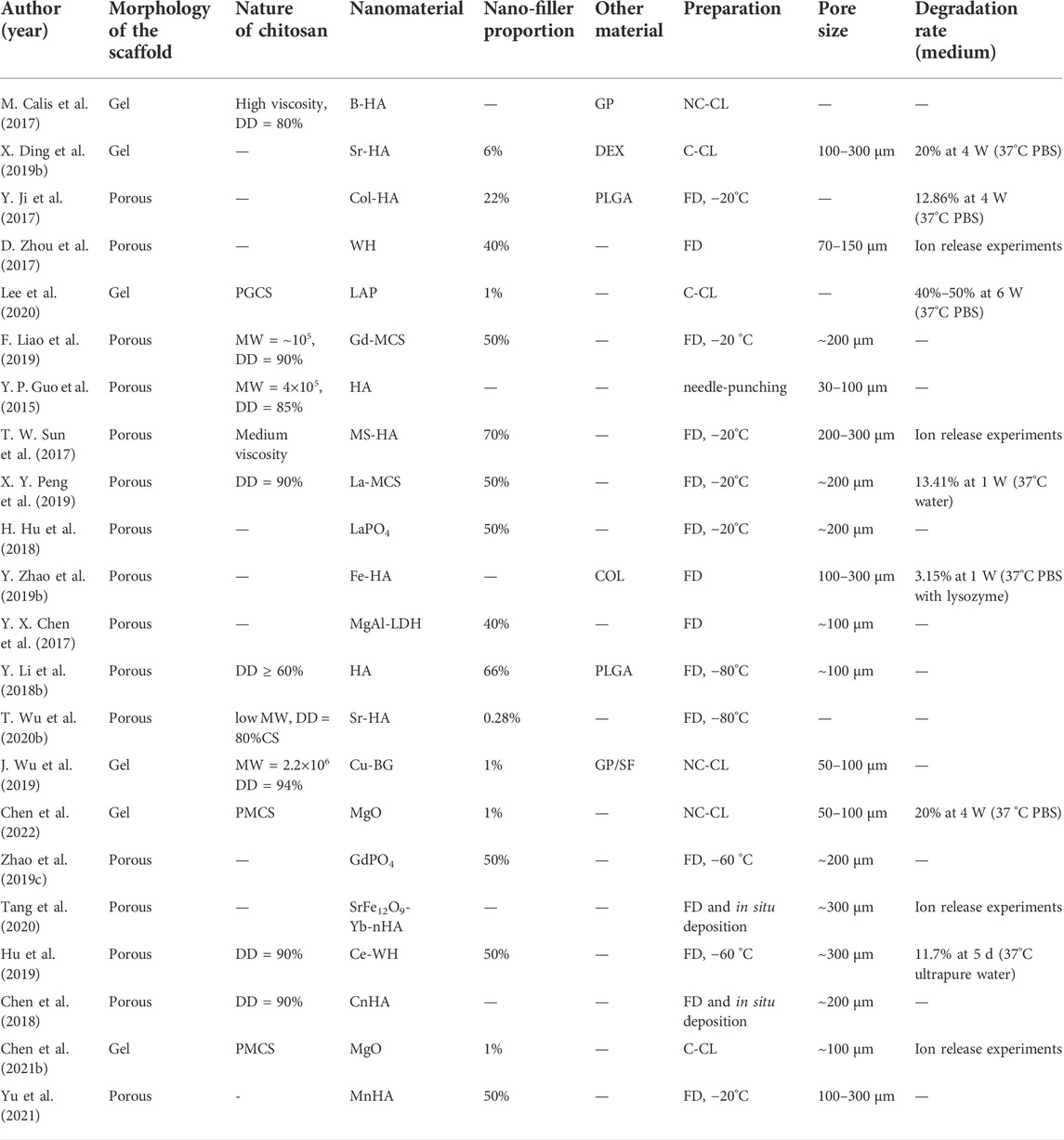 Frontiers | Effect of chitosan/inorganic nanomaterial scaffolds on bone regeneration and related ...