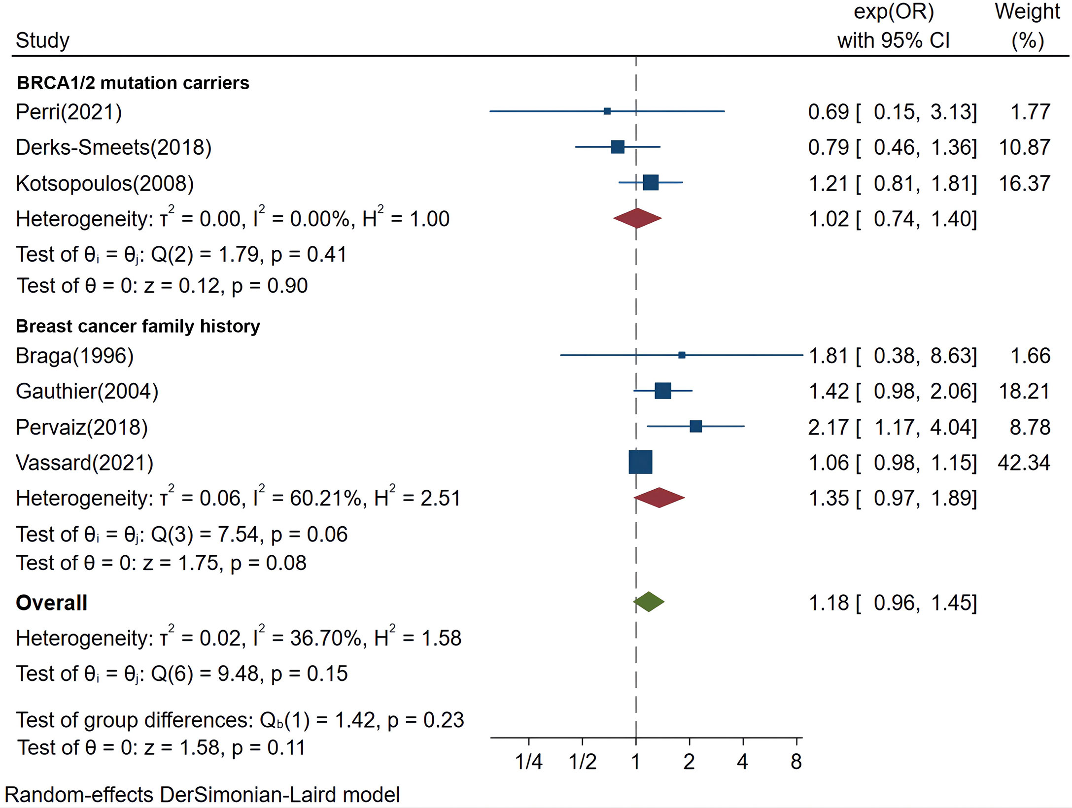 Frontiers Association Between Fertility Treatments And Breast Cancer