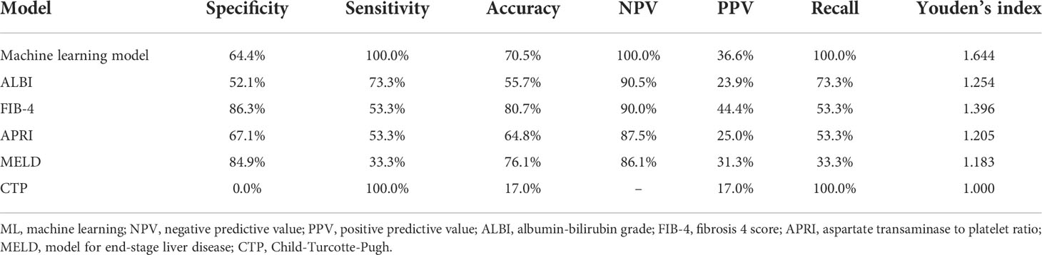 Frontiers | Machine learning prediction model for post- hepatectomy ...