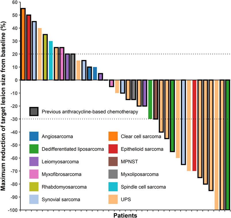 Efficacy And Safety Of Sintilimab Plus Doxorubicin In Advanced Soft Tissue Sarcoma A Single Arm