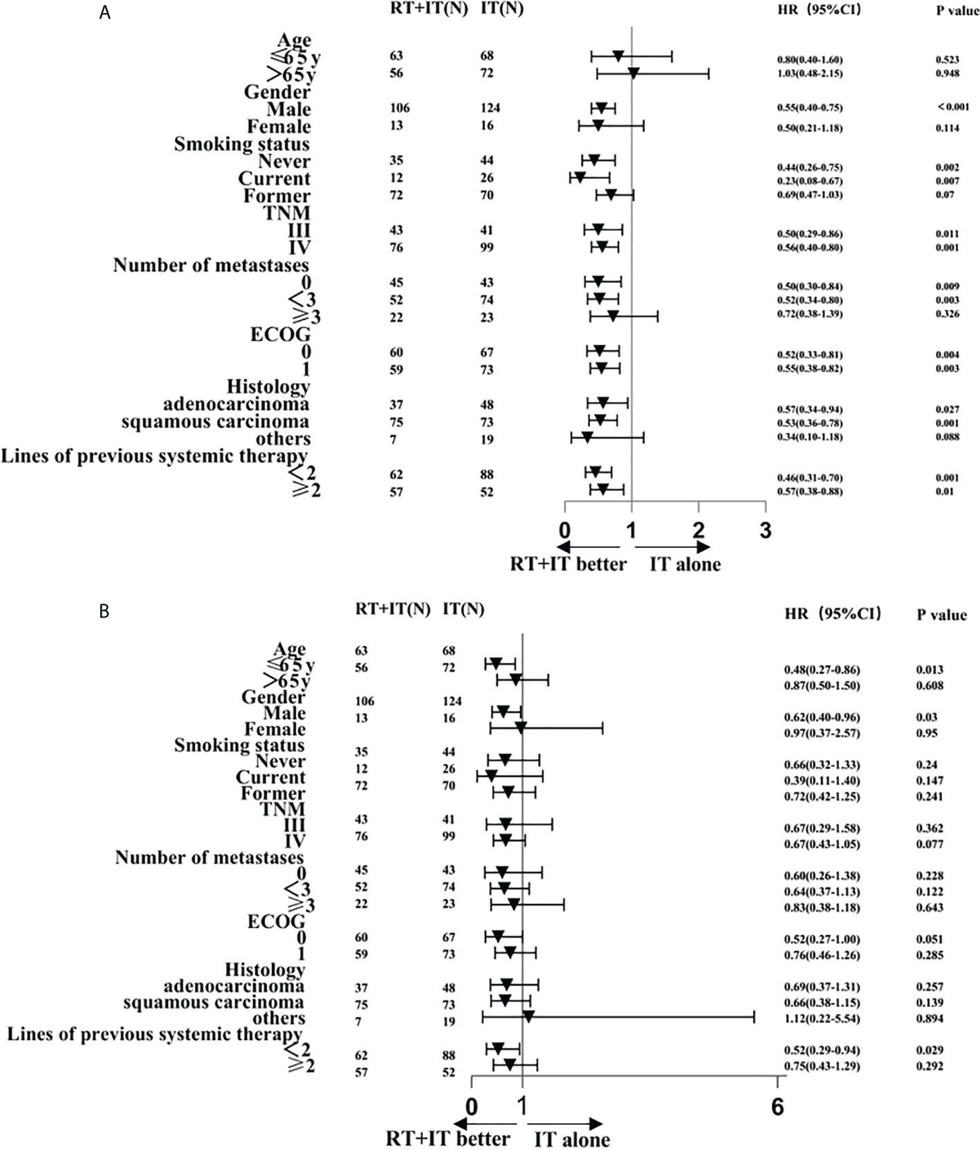 Frontiers Radiotherapy Improves The Outcomes Of Immunotherapy With