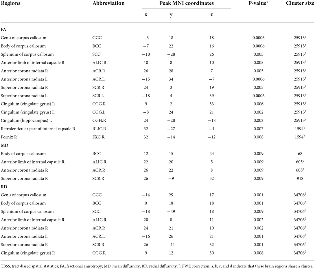 Frontiers White Matter Abnormalities And Multivariate Pattern