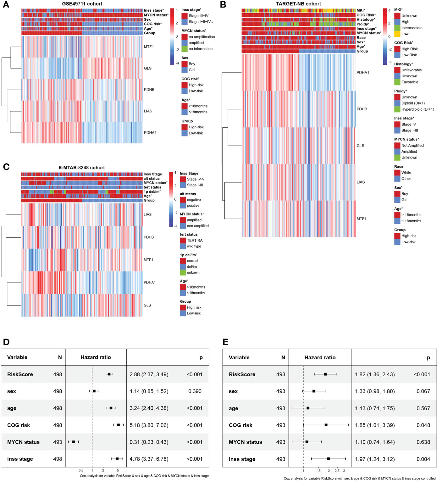 Frontiers A Novel Cuproptosis Related Subtypes And Gene Signature