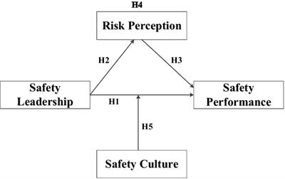 Frontiers | The relationship among safety leadership, risk perception ...