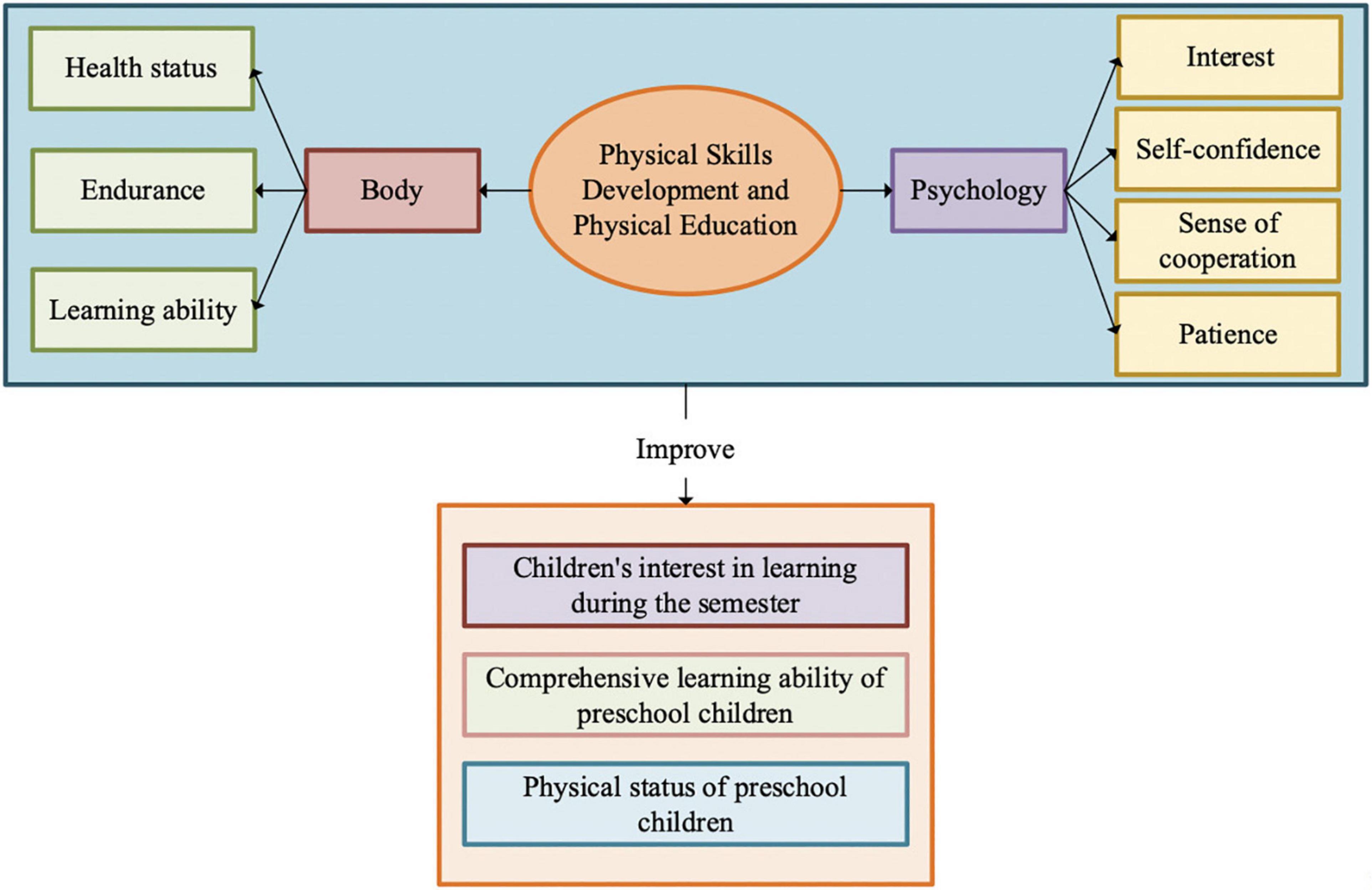 Frontiers | Examining the impact of physical education and physical ...