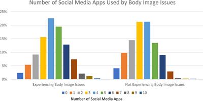 Frontiers | Social media use and body image issues among adolescents in ...